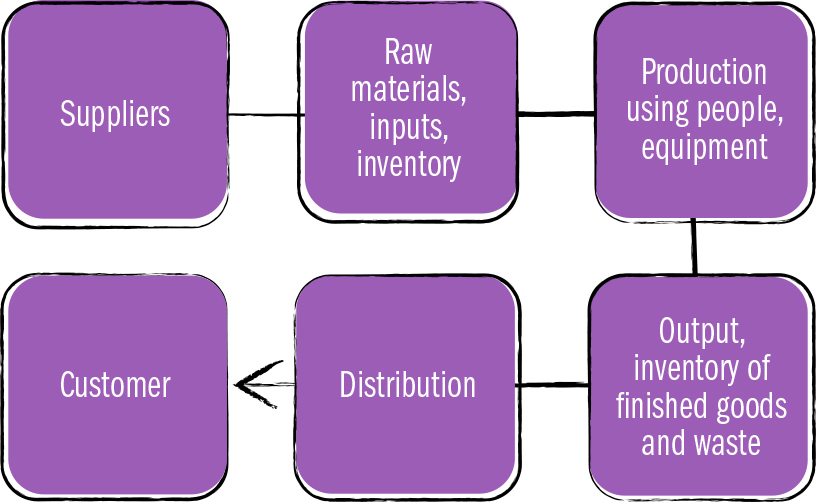 Source 1.1 A simplified operations process
